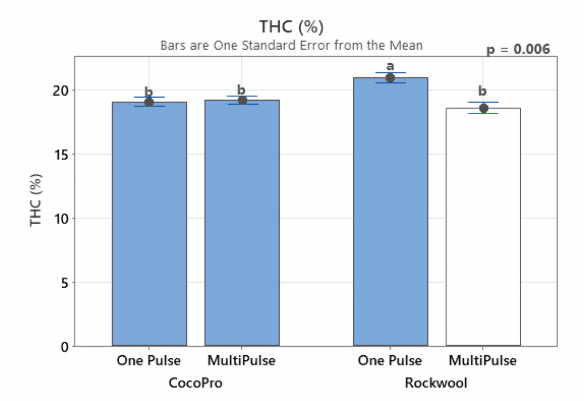 Utilizing Irrigation Strategies to Optimize Cannabis Yield in CocoPro ...